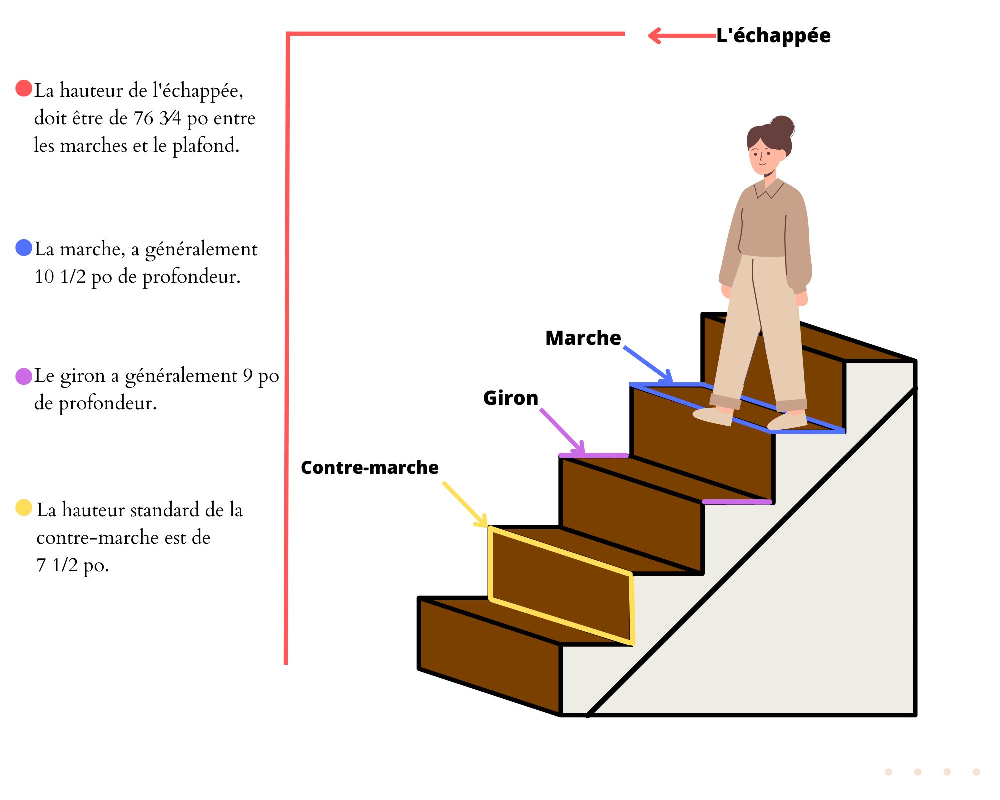 Conseils escalier | Quelles sont les normes de l'escalier intérieur ...